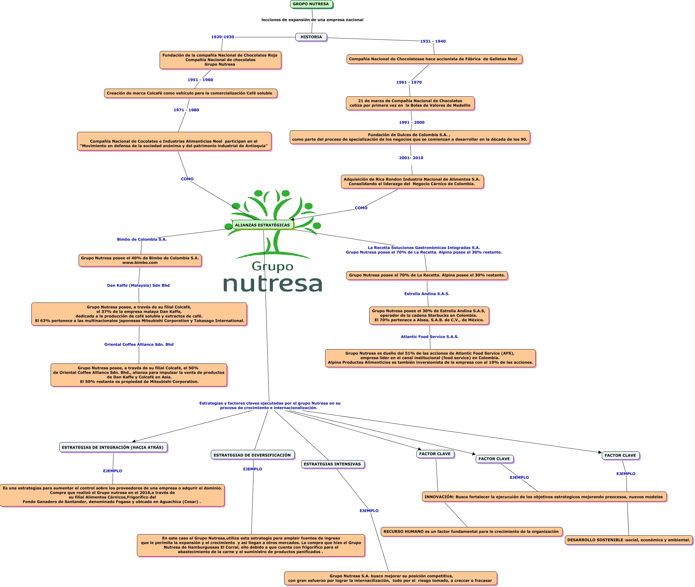 Mapa Mental Grupo Nutresa